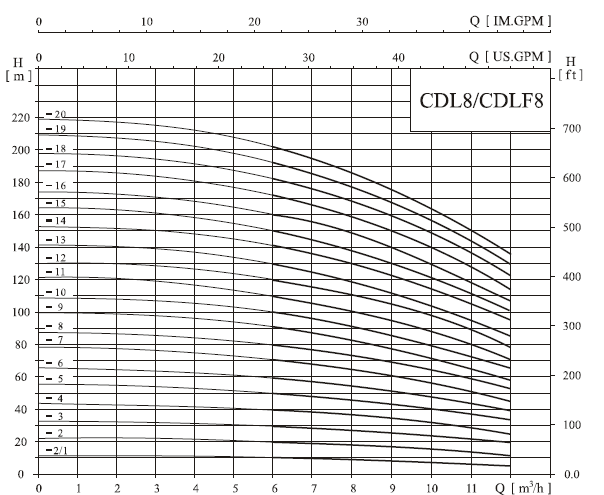 Bơm trục đứng CNP CDLF 8 - 16